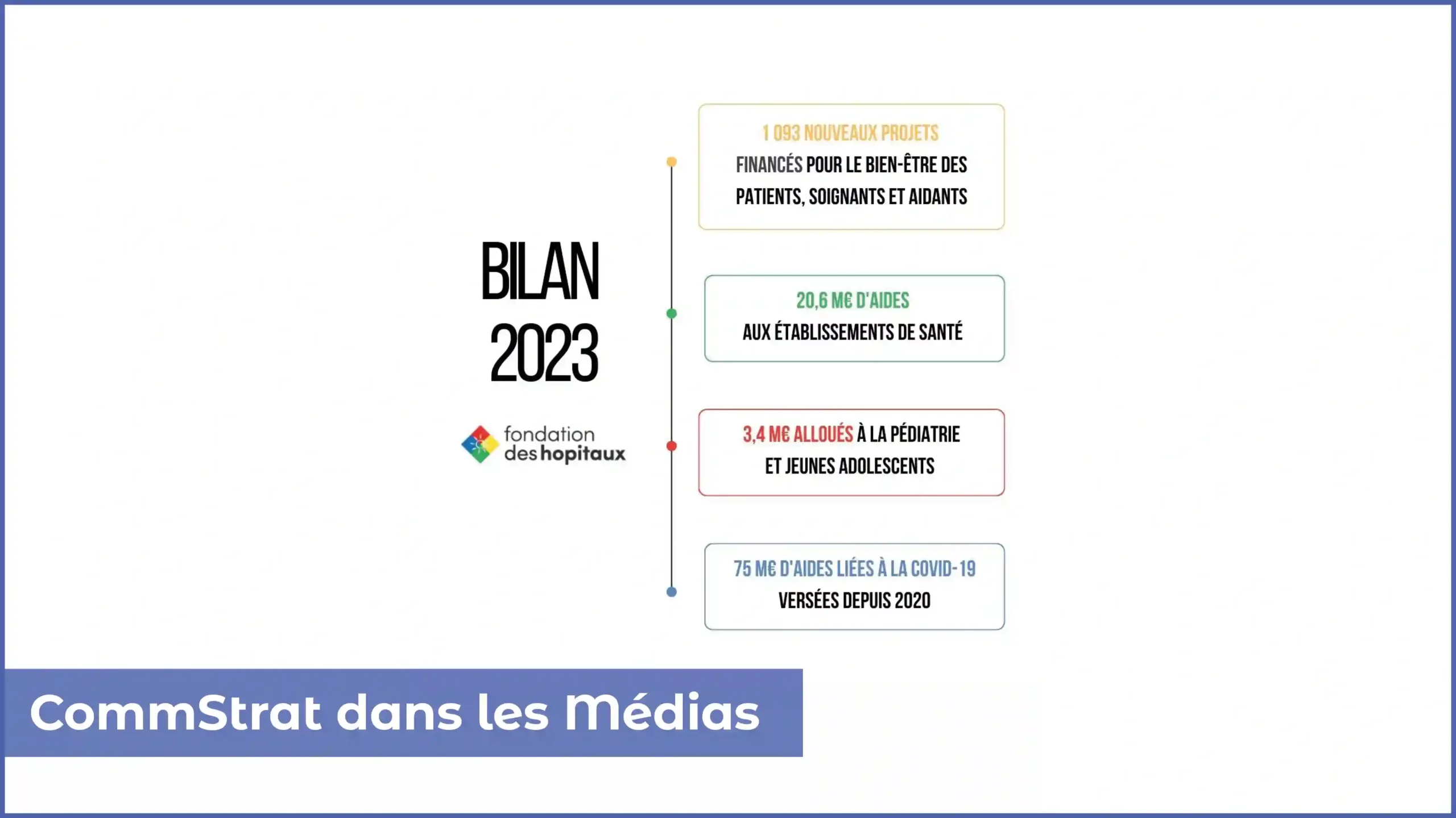 Bilan Fondation des hôpitaux - CommStrat
